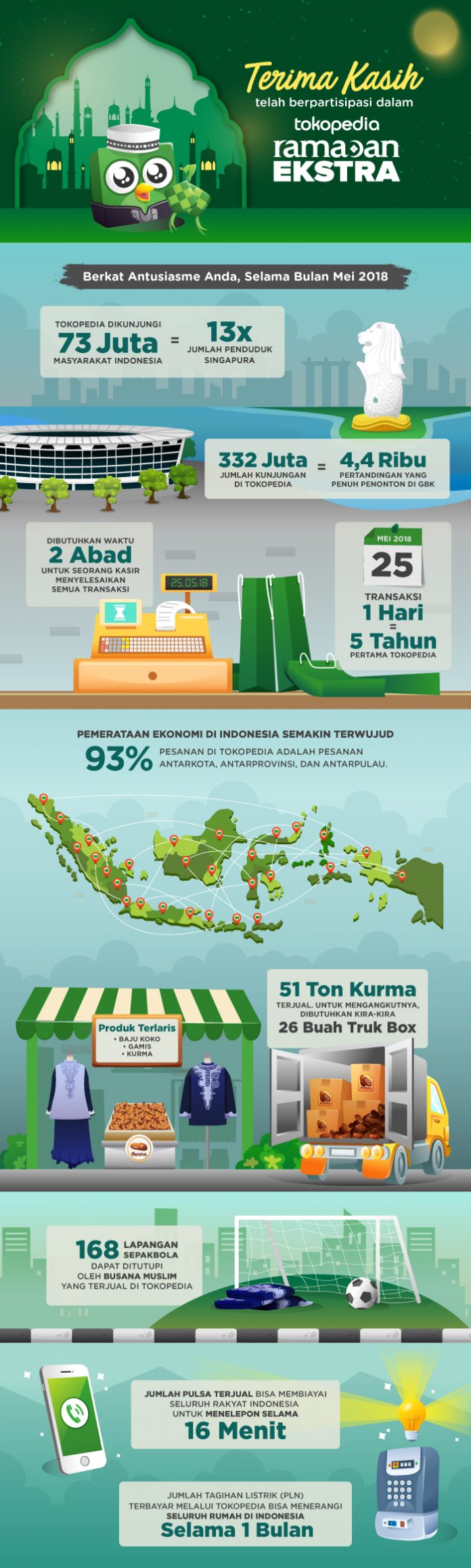Ramadan Ekstra, Sejarah Baru Tokopedia - Tokopedia Blog