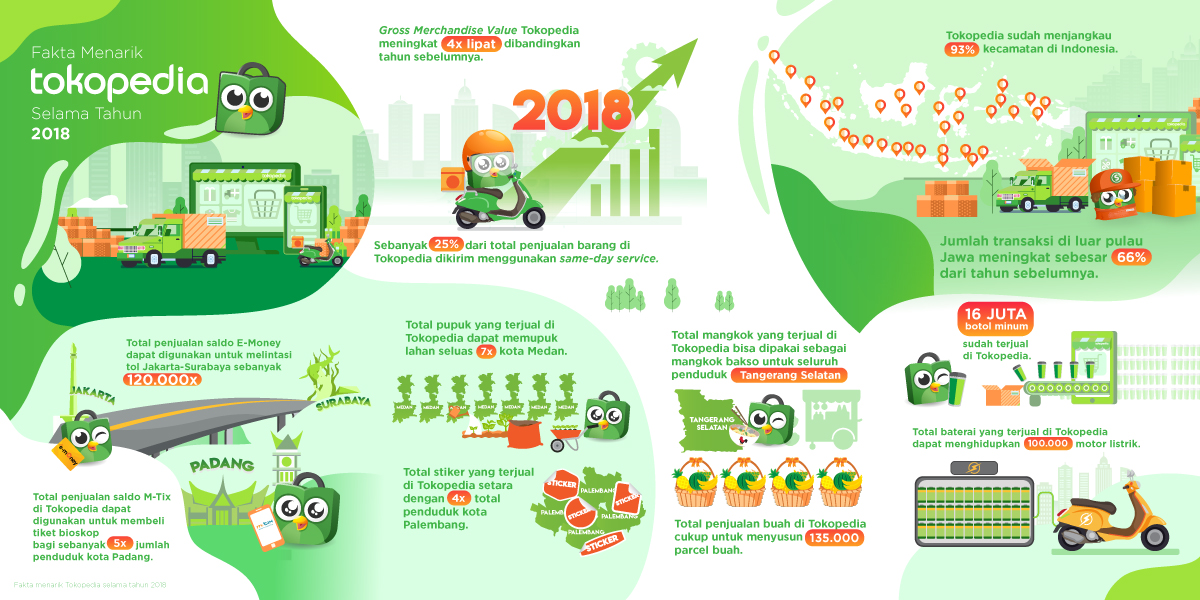 Fakta Menarik Tokopedia Sepanjang Tahun 2018