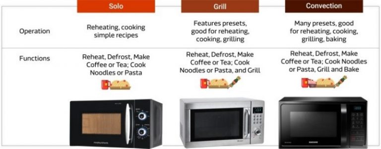 10 Perbedaan Oven dan Microwave - Tokopedia Blog