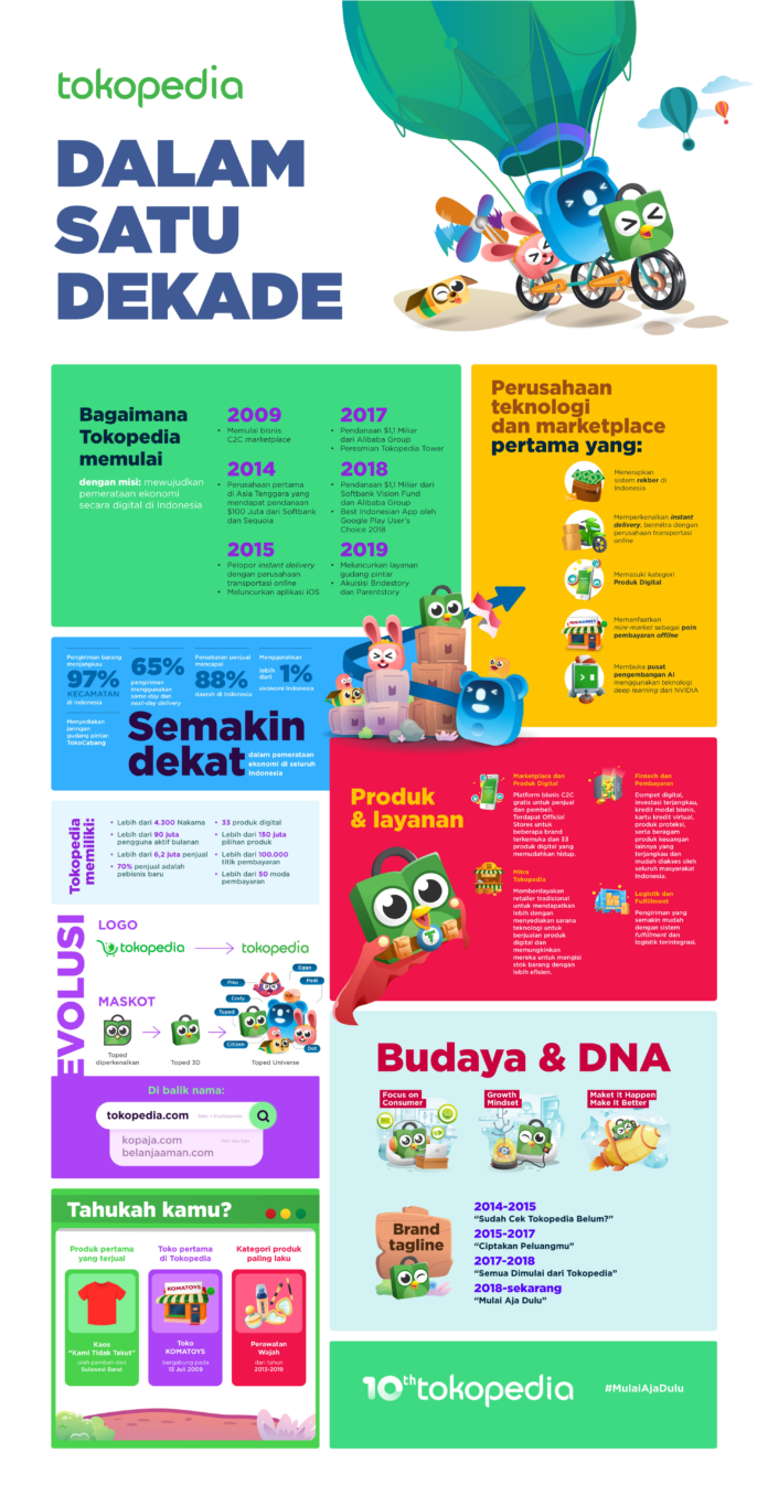 17 Agustus, Tokopedia Rayakan Ulang Tahun ke-10