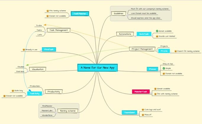Contoh Mind Mapping dan Cara Membuatnya - Tokopedia Blog