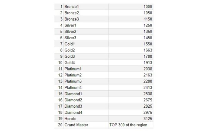 Urutan Rank FF dari Bronze1 hingga Grandmaster & Penjelasannya