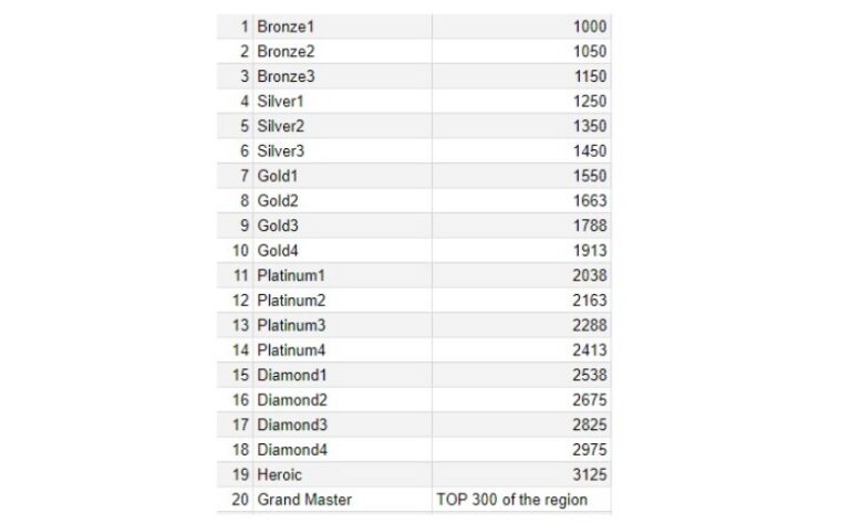 Urutan Rank FF dari Bronze1 hingga Grandmaster & Penjelasannya