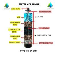 Jual Filter Air Rumah Terbaik - Harga Murah Juni 2024 & Cicil 0%