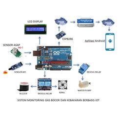Jual Arduino Project - SISTEM PENDETEKSI GAS CO DAN CO2 BERBASIS IoT ...