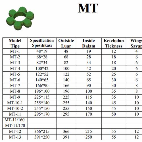 Jual MT 9 Rubber Coupling PU / Bunga 10 / Warna Kuning Hijau - Jakarta ...