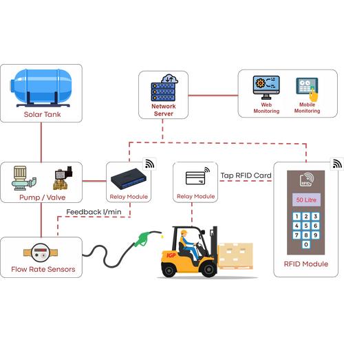 Jual Modul Sistem pengisian BBM Solar Otomatis berbasis Kartu RFID via ...