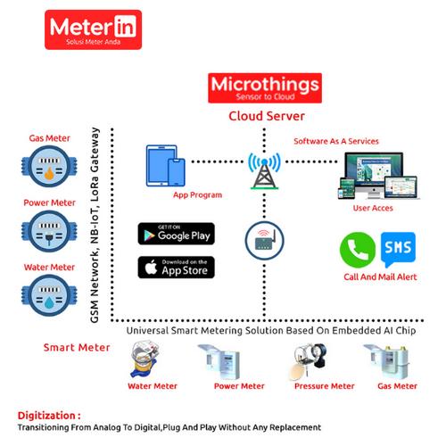 Jual Smart Automatic Meter Reading Platform - Kab. Bekasi - microthings | Tokopedia