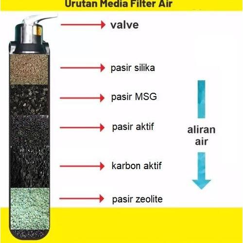 Jual Ganti Media Filter Tabung Frp 1054 - Untuk Daerah Bandung Murah ...