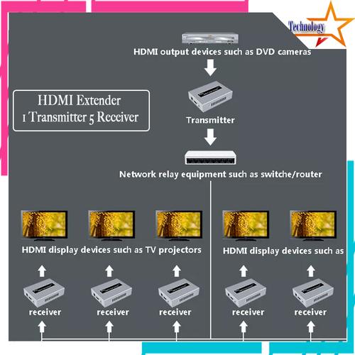 Jual Paket HDMI IP Extender 1 TX 5 RX Over UTP LAN (Via Switch HUB ...