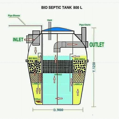 Jual Bio Septic Tank 1000 Liter Kapasitas Untuk 6 -7 Orang - Kota ...