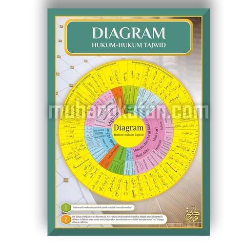 Jual POSTER TAJWID POSTER DIAGRAM HUKUM TAJWID TERLARIS BETSELLER - Kab ...