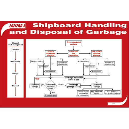 Jual STICKER SAFETY SIGN IMO PERKAPALAN GARBAGE DISPOSAL PLAN 32X48 ...