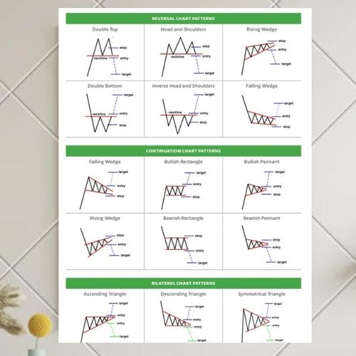 Jual poster chart patterns ukuran A3 - Jakarta Timur - asfictashop ...