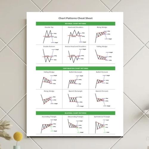 Jual poster analisa teknikal chart patterns cheat sheet ukuran A3 ...