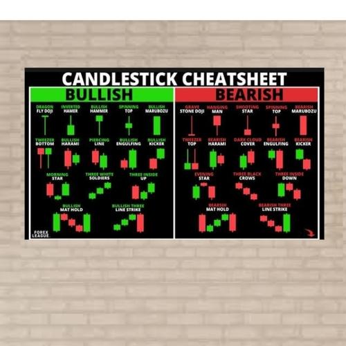 Jual poster candlestick cheatsheet bullish bearish ukuran A3 - Jakarta ...