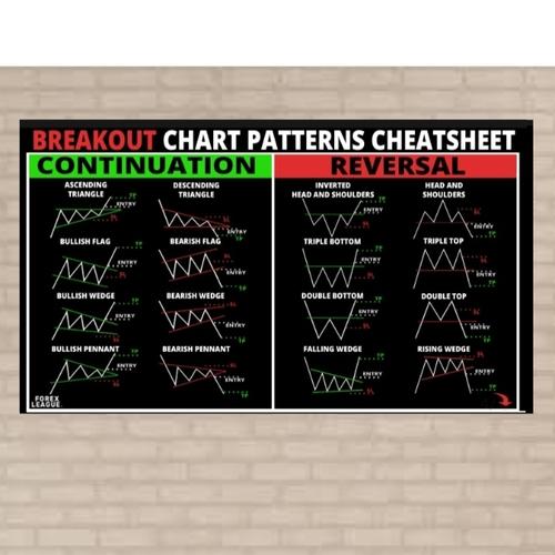 Jual poster breakout chart patterns cheatsheet ukuran A3 - Jakarta ...