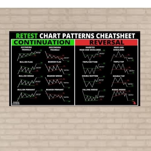 Jual poster retest chart patterns cheatsheet ukuran A3 - Jakarta Timur ...