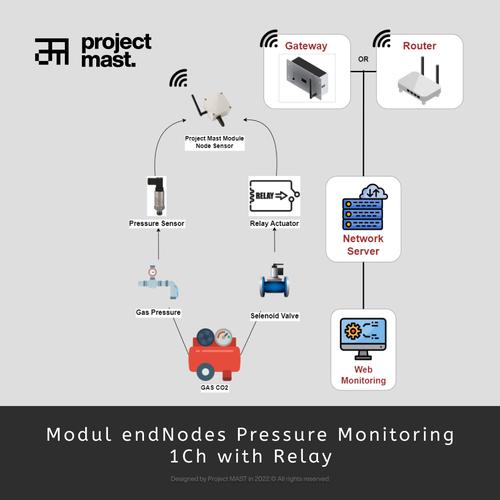 Jual Modul endNodes Monitoring Pressure 1ch With Relay - Kab. Bandung ...