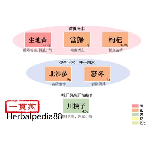 Jual Herbal Yi Guan Jian/一贯煎/set - Jakarta Utara - Herbalpedia88 ...