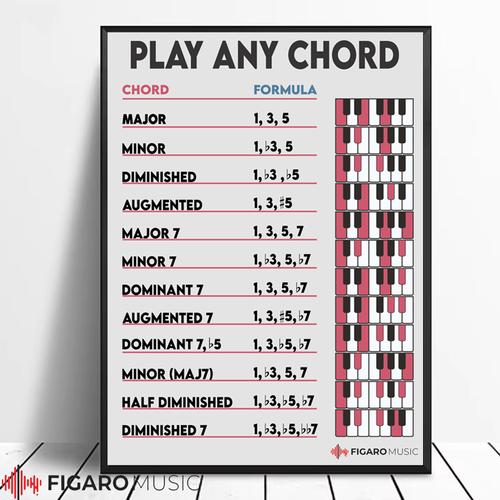 Jual Poster Play Any Chord, Music Education Classroom Posters, Piano ...