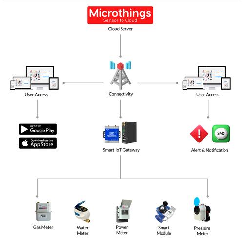 Jual Meterin Aplication Platform - Kab. Bekasi - microthings | Tokopedia