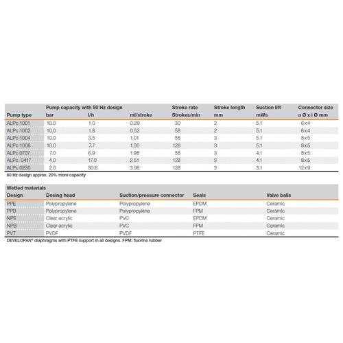 Jual Prominent Motor Driven Metering Pumps ALPc 0417 PP - Jakarta Barat ...