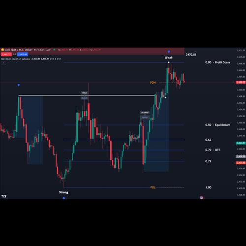 Jual SMCI All-in-One Indicator (TradingView) - Normal - Kota Bandar Lampung - Smart Money ...