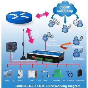Jual 2G 3G 4G Modbus Rtu Relay Data Logger S272 Gsm Controller With ...