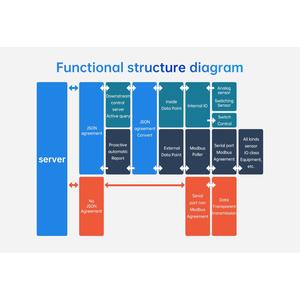 Jual Edge Acquisition Gateway Io Controller Wifi Rs485 4Di 2Do 2Ai Xhciot - Jakarta Timur - Maju ...