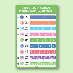 Jual Poster BILANGAN PECAHAN DESIMAL PERSENTASE Edukasi Sekolah ...