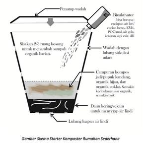 Jual FAM - 704 KOMPOSTER ORGANIK MODERN MINIMALIS, WASTE COMPOSTER ...