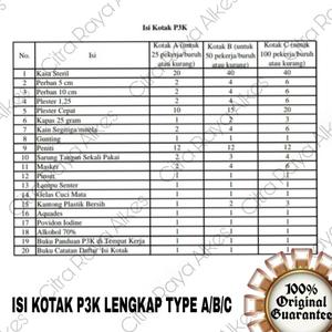 Jual Paket Isi Kotak P3K Lengkap Type A/Type B/Type C Sesuai Permenaker ...