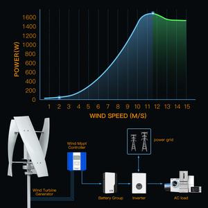 Jual 2000W 2Kw Vertical Wind Turbine Generator 24V 12V Magnetic Dynamo ...