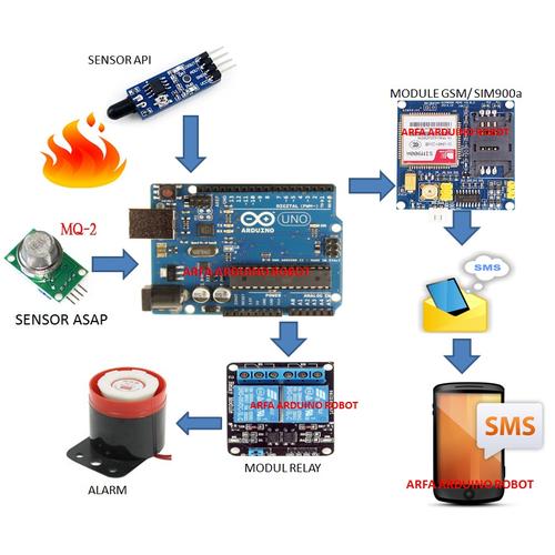 Jual ARDUINO / ARDUINO ALAT PENDETEKSI KEBAKARAN BERBASIS SMS / MISCALL ...