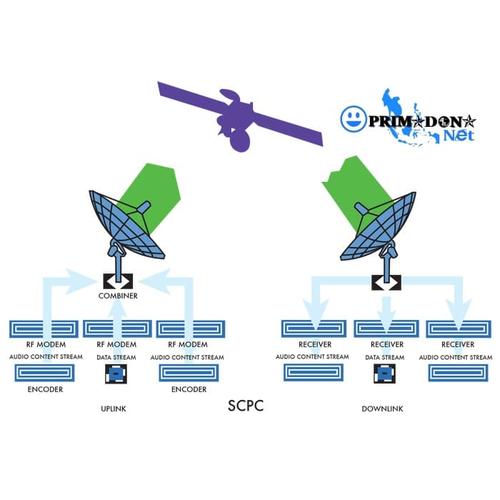 Jual Layanan Internet Satelit Dedicated VSAT SCPC Murah Untuk Corporate ...