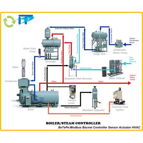 Jual Boiler Controller System - Jakarta Timur - BeTePe | Tokopedia