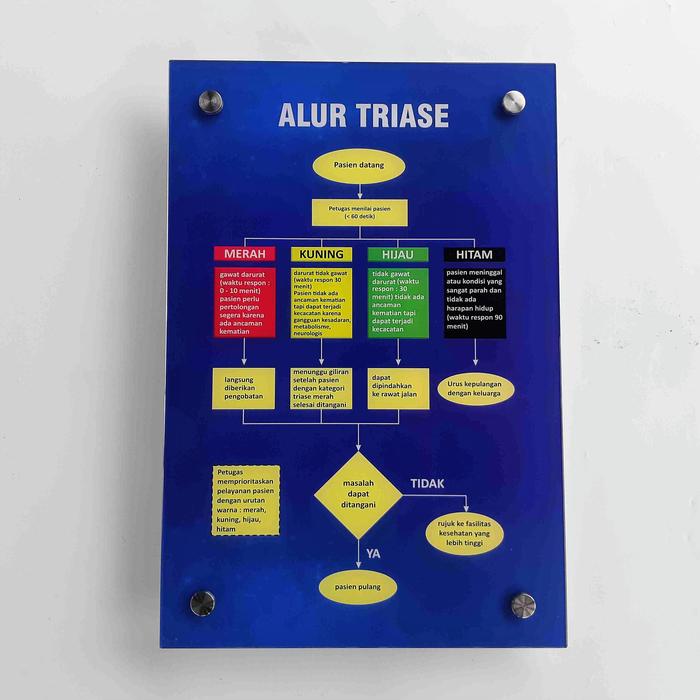 Jual Poster Akrilik Alur Triase - Kab. Sleman - Syafana | Tokopedia