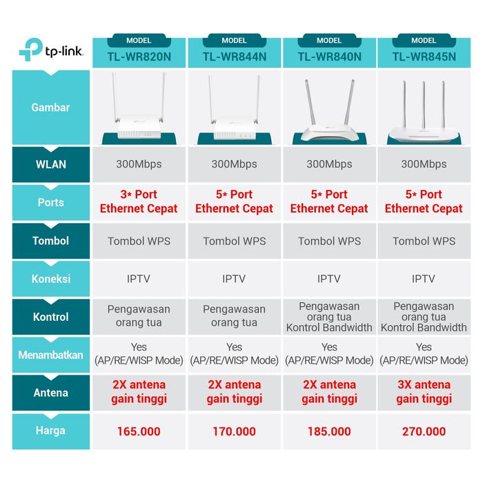 Jual Tp-link Tl-wr840n 300mbps [best Seller] Wireless N Router Di ...