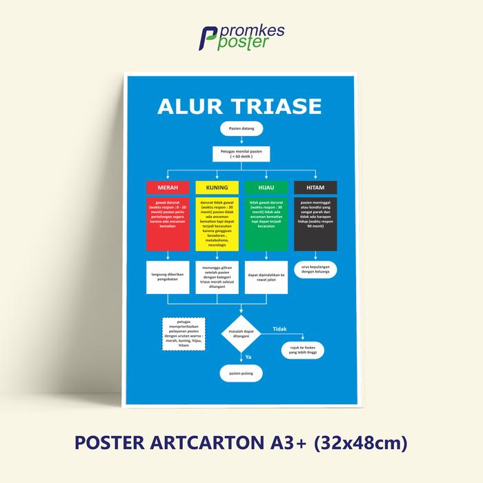 Jual Poster Kesehatan Alur Triase Pasien - Kab. Tangerang ...