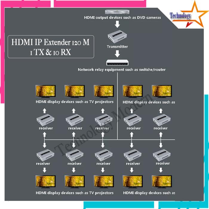 Jual Paket HDMI IP Extender 1 TX 10 RX Over UTP LAN (Via Switch HUB ...