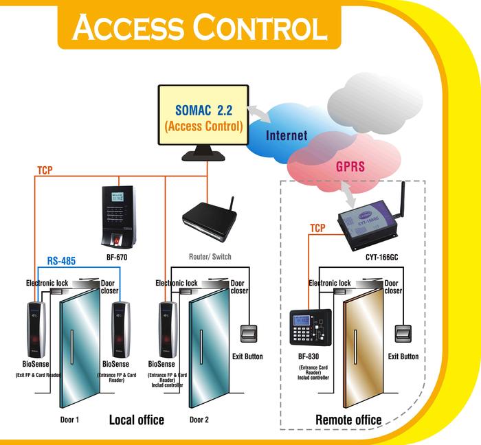 Jual Service / Instalasi, Reparasi & Pemeliharaan Door Access Control ...