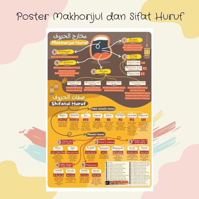Jual Poster Edukasi Islami Makhorijul Huruf dan Sifat Huruf Tahsin ...