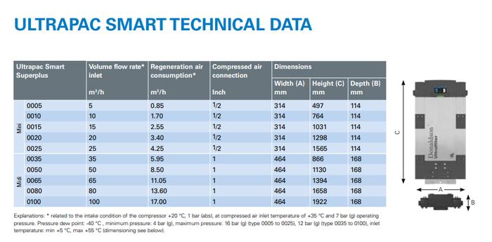 Jual Donaldson ULTRAPAC 2000 0035 compressed air desiccant dryer - Kota Surabaya - Indo Fluida ...