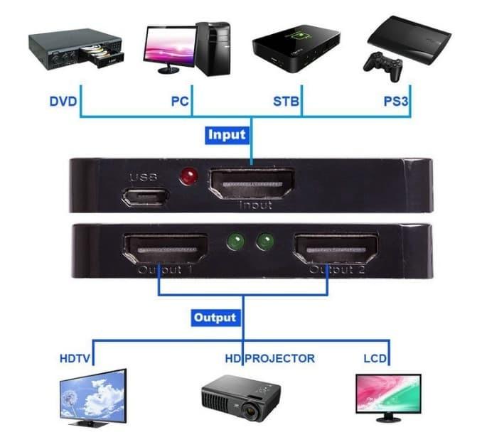 Jual Hdmi splitter NB 2 port 1x2 30hz 4k MIKA - Hdtv 1 input to 2 ...