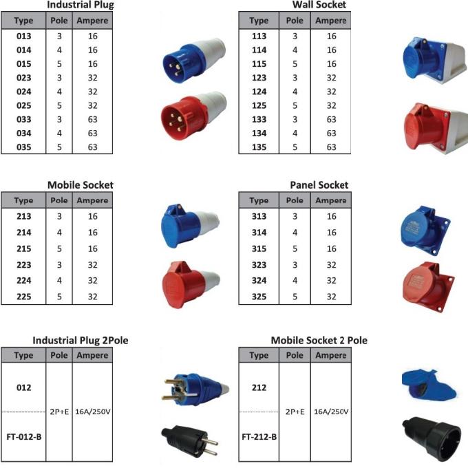 Jual Panel Socket CEE-313 (3 Pole). CEE-314 (4 Pole). 16A. FORT - Kota ...
