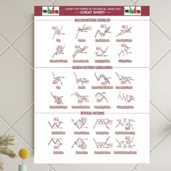 Jual poster chart patterns in technical analysis cheat sheet ukuran A3 ...