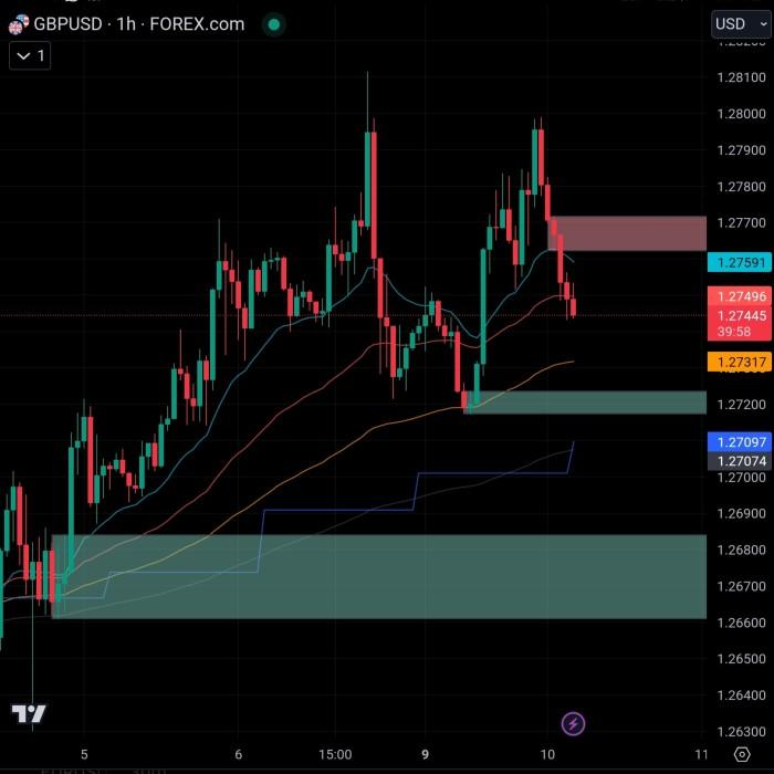 Jual iZone UFO Unfill Order Supply and Demand SND Tradingview Indicator ...