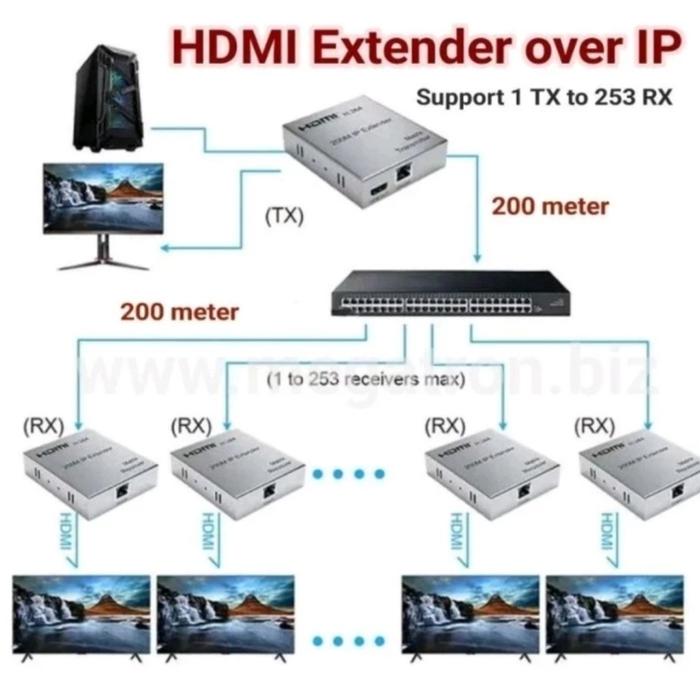 Jual (Paket 1 Transmitter - 4 Receiver) HDMI Extender over IP (LAN ...