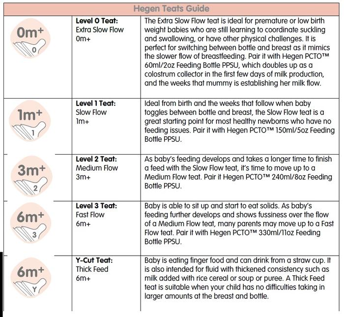 Jual Hegen Teat Dot Extra Slow Flow Medium Flow Fast Flow Thick Feed ...